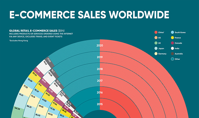E-commerce sales worldwide #infographic - Visualistan