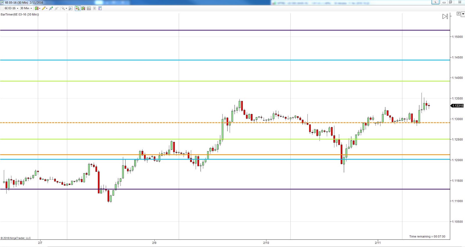 Dinâmica do Mercado: Euro - Pivots de volume intradiário