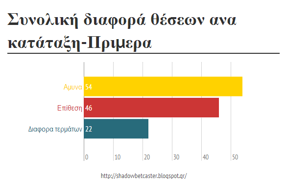 ShadowBetCaster: Αξιολόγηση δυναμικότητας στο ποδόσφαιρο:Άμυνα,Επίθεση ...