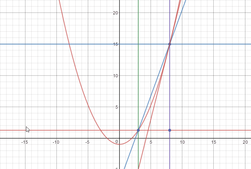 Calculus Finding Slope of An Equation and Finding Tangent Equation ...