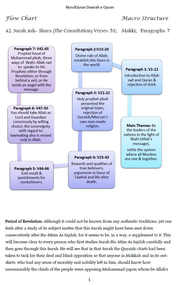 Flow Charts of Surahs - English ~ Nurul Quran
