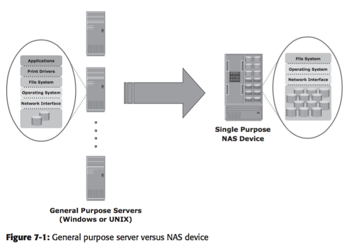 Network Attached Storage Diagram