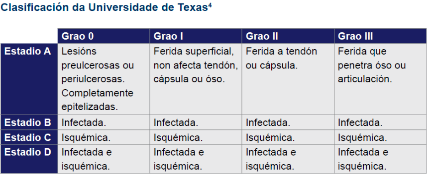 Clasificación de Texas y Wagner para Úlceras en Pie Diabético ...