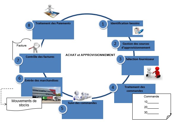 Achats et Approvisionnements - Serge BILL Logistics