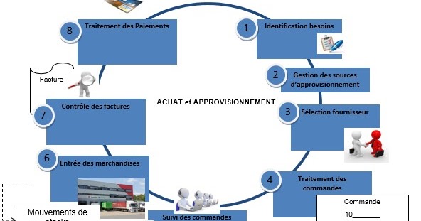 PDF Télécharger processus achat et approvisionnement Gratuit PDF ...