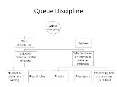 Service Thlinking: Queuing and Waiting Theory Explained in Words and ...