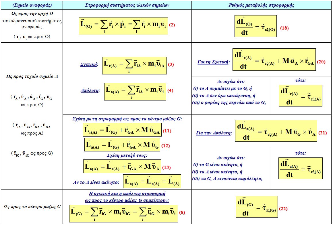 Ylikonet ( μόνο για Καθηγητές): Σχετική και απόλυτη στροφορμή - Ρυθμός ...