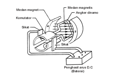 Pengertian Motor DC
