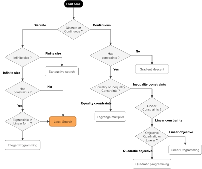 Escape Local Optimum Trap