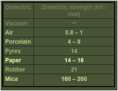 DMR'S PHYSICS NOTES: Dielectric Strength