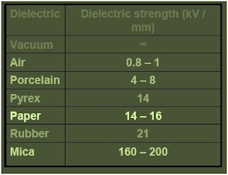 DMR'S PHYSICS NOTES: Dielectric Strength