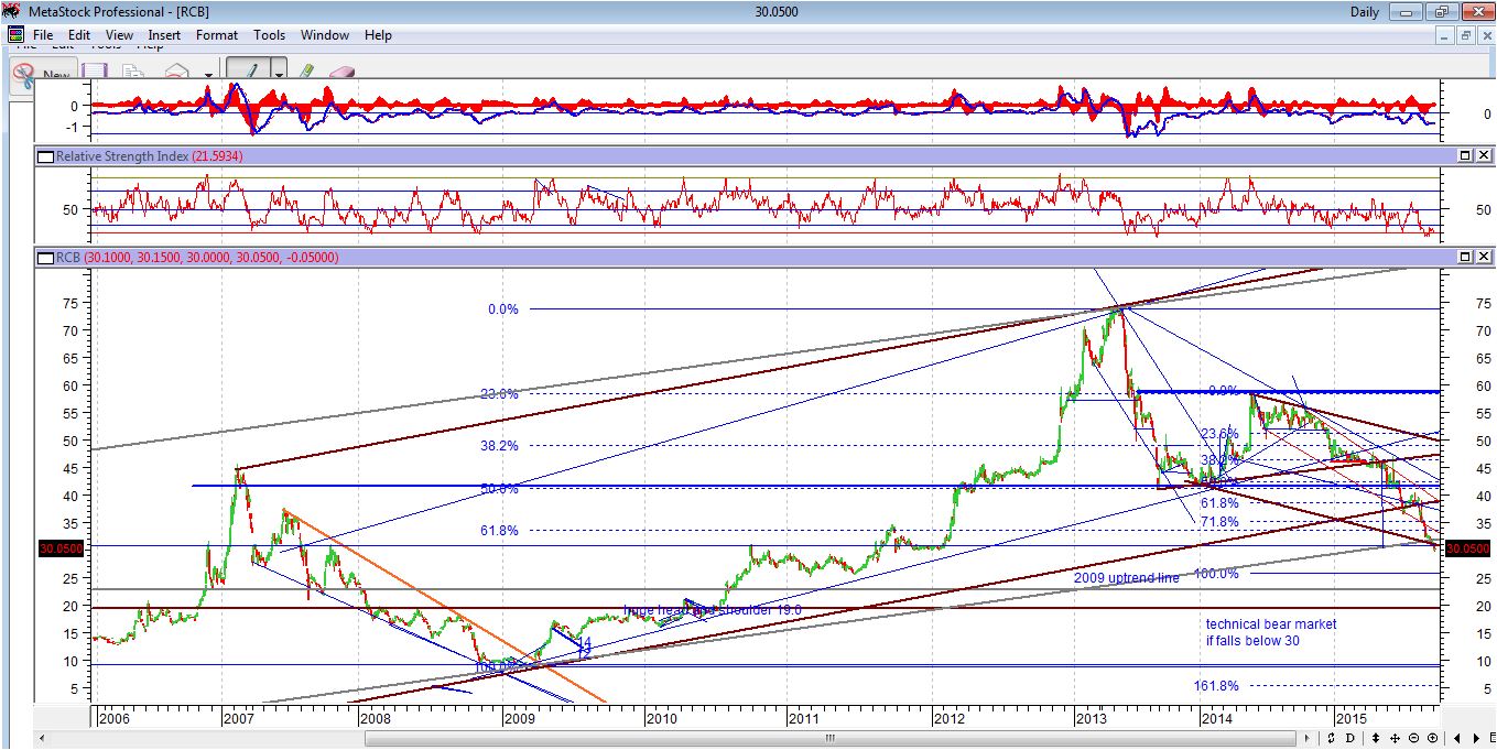 The Amazing Chart : Guide to Global Stock Market: 2015