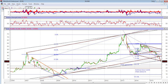 The Amazing Chart : Guide to Global Stock Market: PSE stocks below 30 ...