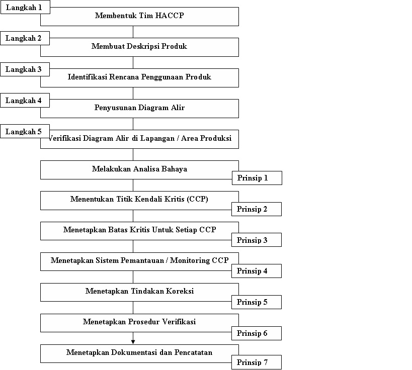 FOOD AND REGULATION: HAZARD ANALYSIS CRITICAL CONTROL POINT (HACCP ...