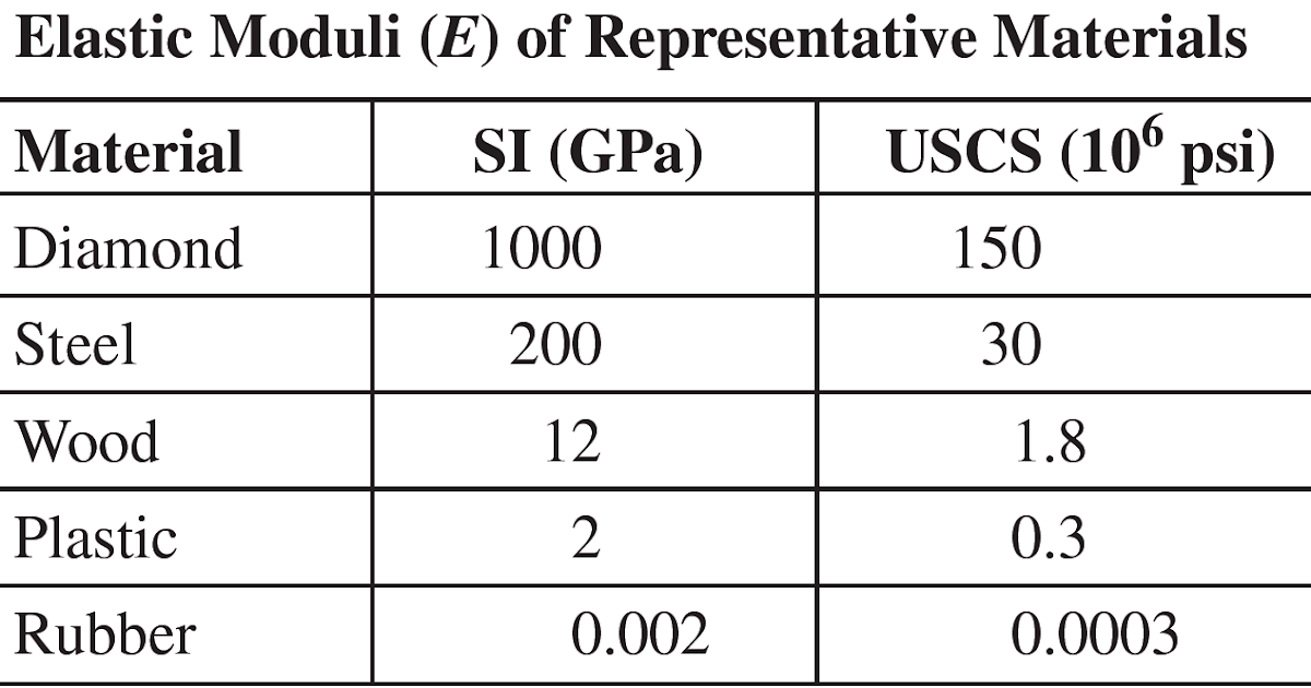 Explained: Elastic Behavior of Materials | Engineersdaily | Free ...