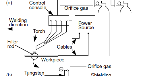 Plasma Arc Welding (PAW)