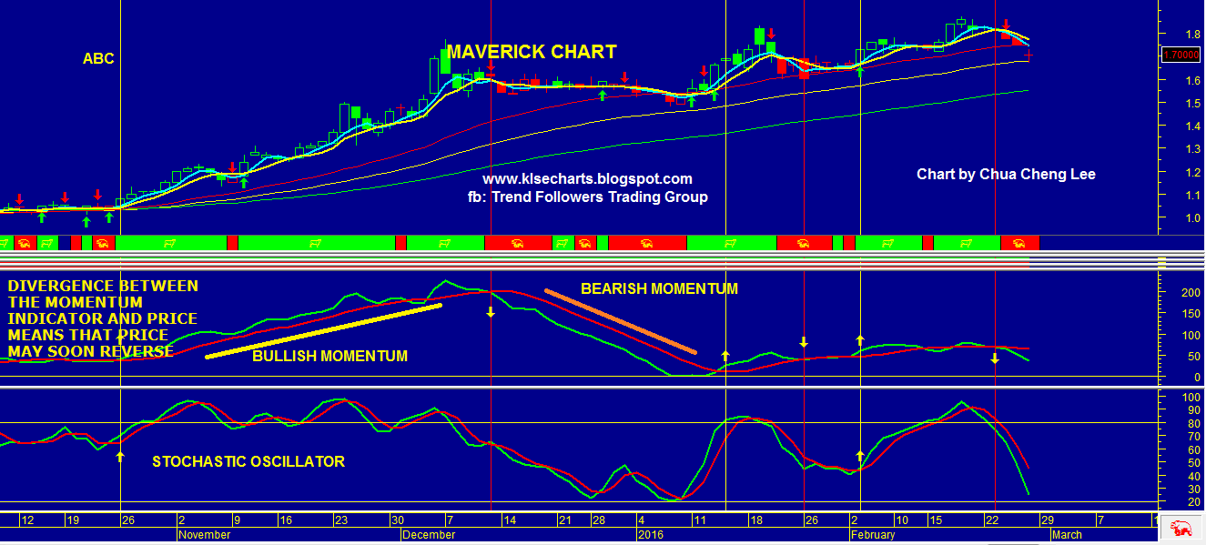 KLSE TECHNICALS: GUIDE TO MAVERICK CHARTS