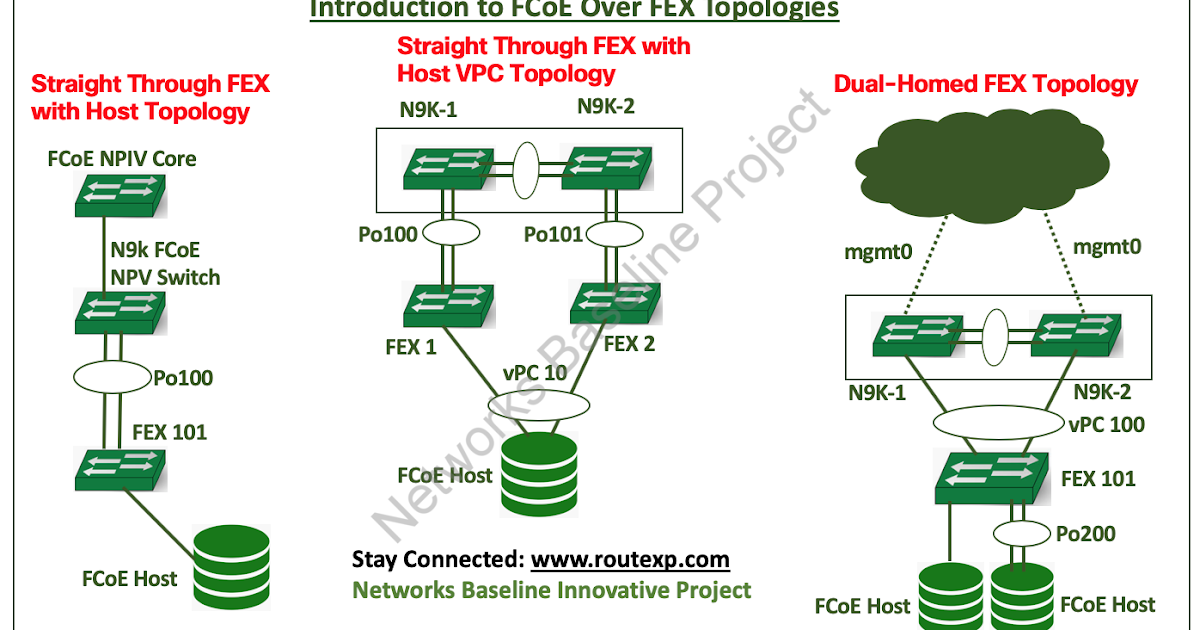 Cisco Datacenter: Introduction to FCOE, FEX and FCoE over FEX - Route ...