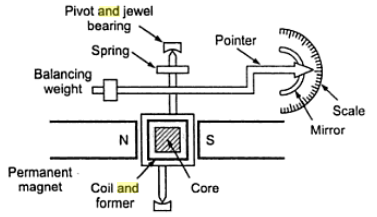 Permanent Magnet Moving Coil Instruments (PMMC) - your electrical home