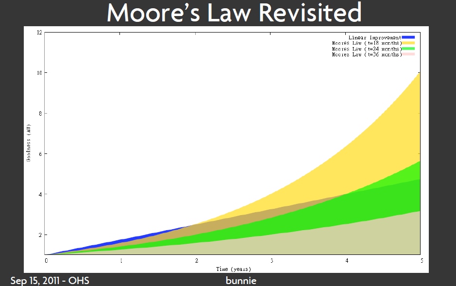 /dev/random: Moore's law slowing down?