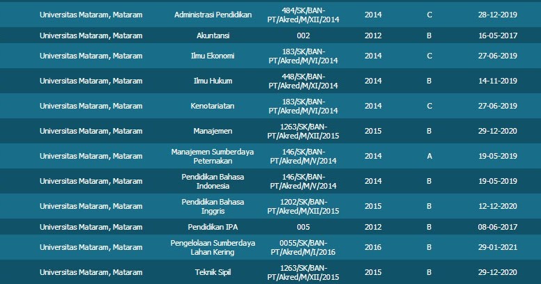 Akreditasi Jurusan di Pascasarjana Universitas Mataram (Unram ...