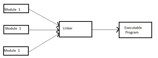 Computer Learning Centre Other System Programs Linker Loader Assembler Text Editor Compiler 0874