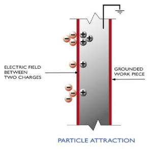 TCI Powder Coatings Blog: The Electrostatic Charge