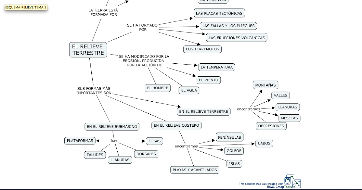 geohistoria: Esquema: "Las formas del relieve terrestre"