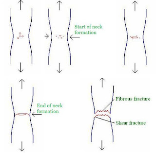 EDUCATION BLOG: FRACTURE IN METALS