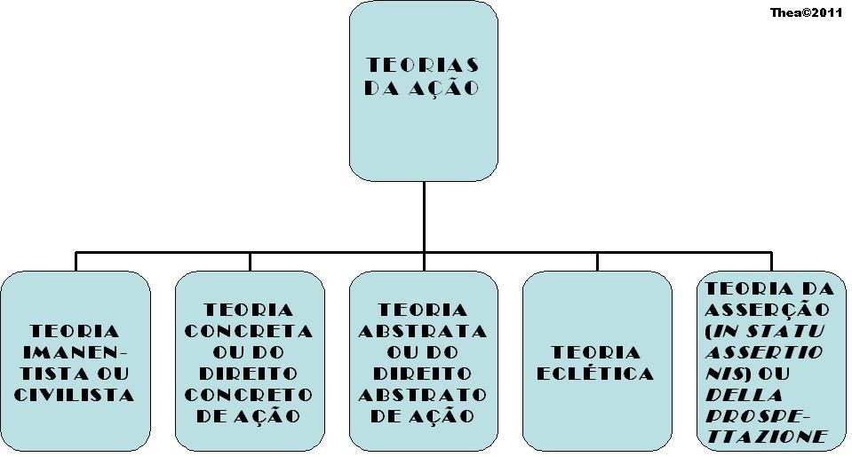 LOUCOS POR TRABALHO: Teorias sobre o direito de ação LOUCOS POR TRABALHO: Teorias sobre o direito de ação