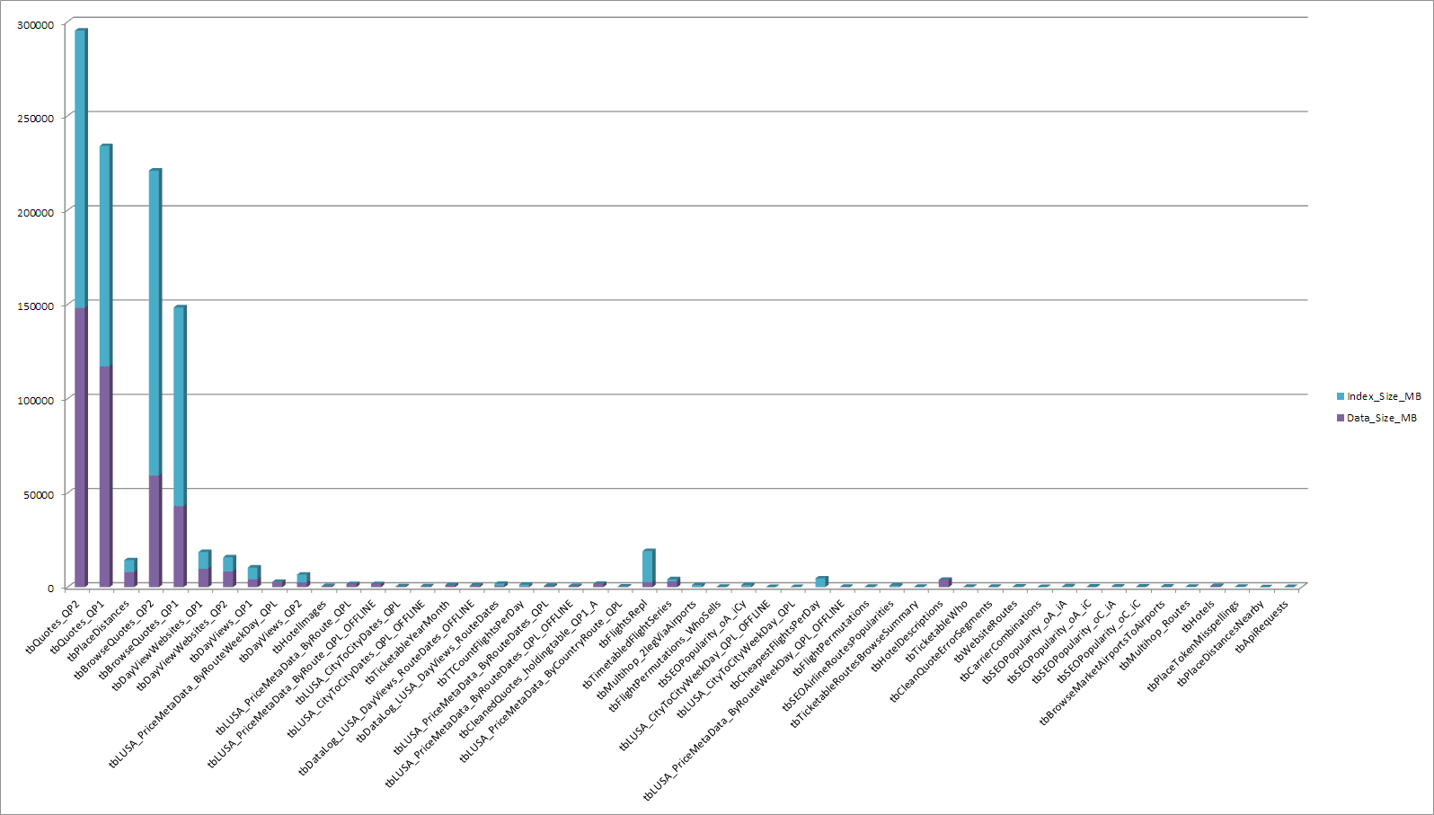 Data Sizes - The NoSQL Solution?
