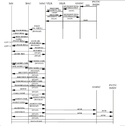 Telecom knowledge and experience sharing: Call Set-up in GSM