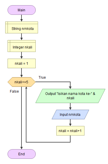 STRUKTUR ALGORITMA PENGULANGAN