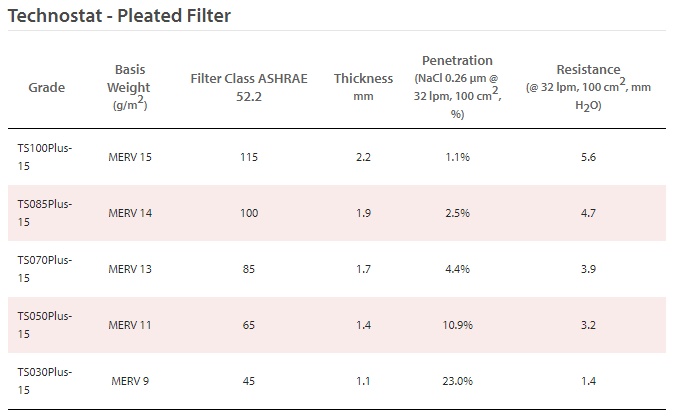Joey的奮鬥: 最近查到的 HVAF 濾網資料