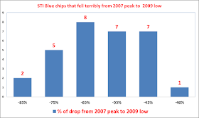 Dividend Chaser: Dividend Chaser on STI blue-black chips