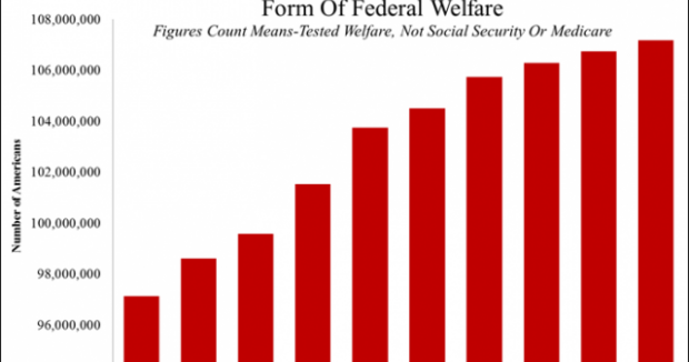 Social Welfare and the United States: Over 100 Million People in U.S ...