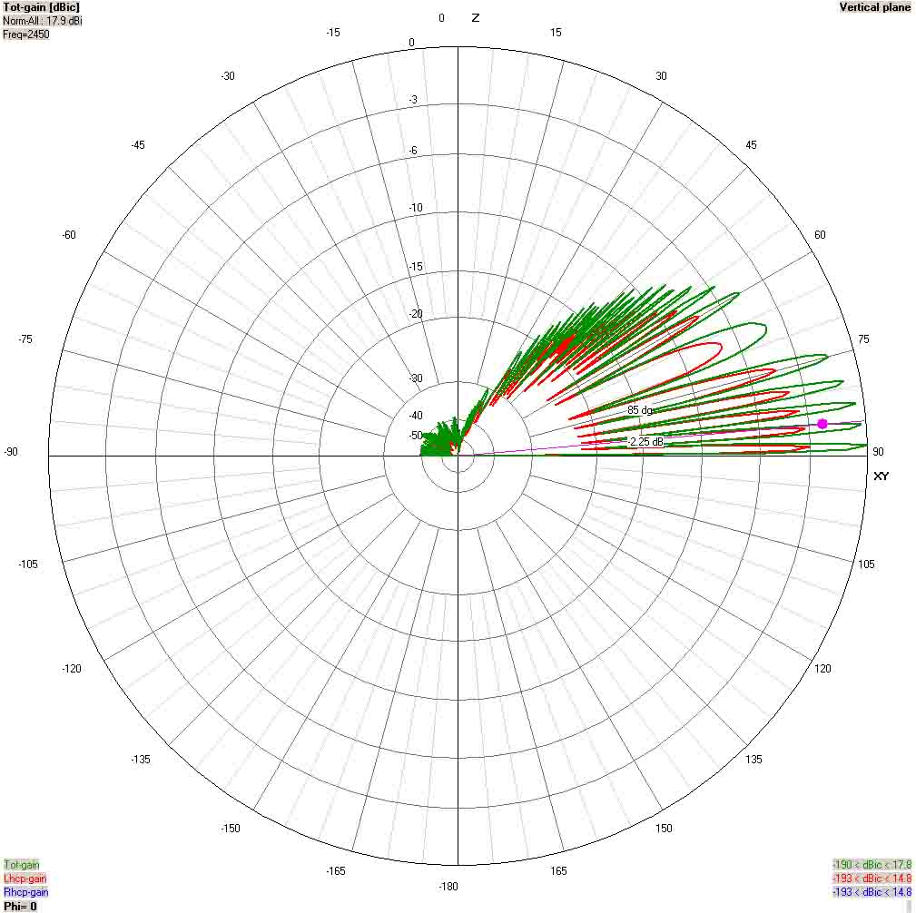 Log Periodic Dipole Array Simulations