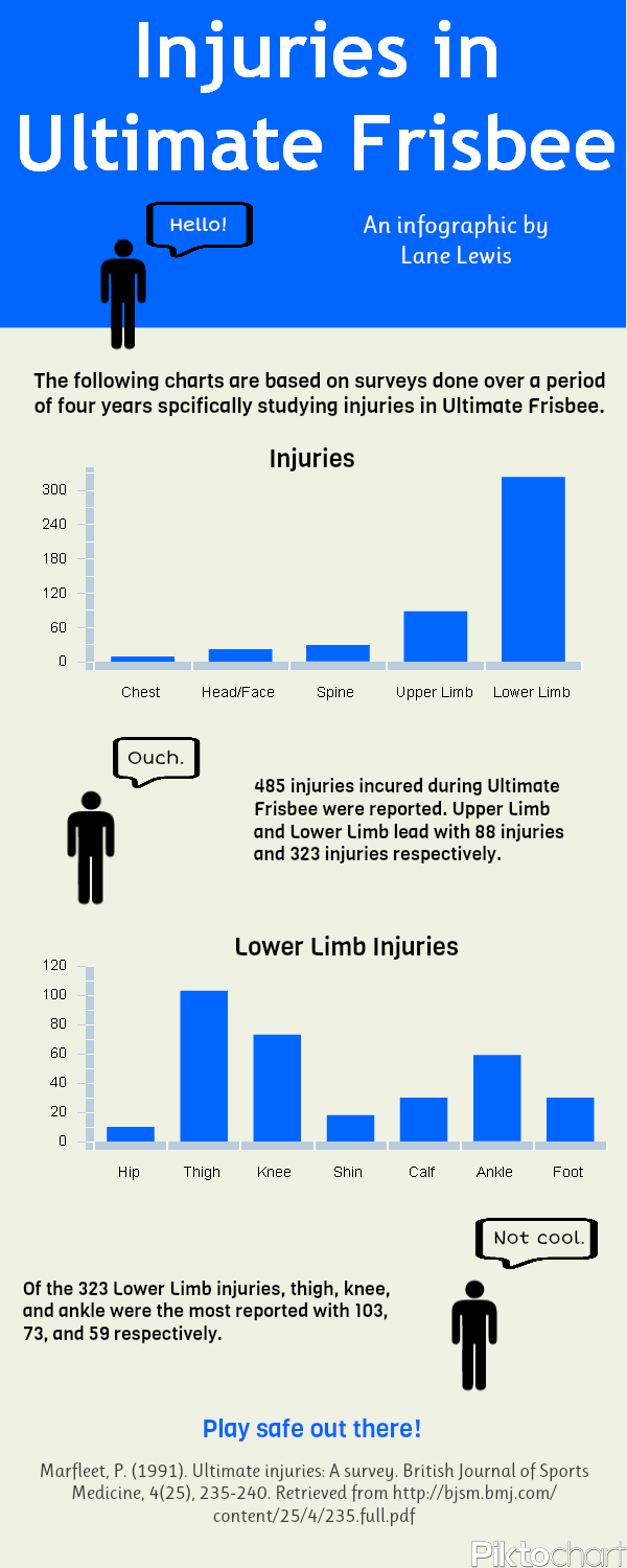 Intro to Ultimate Frisbee: Injuries in Ultimate Frisbee - An Infographic
