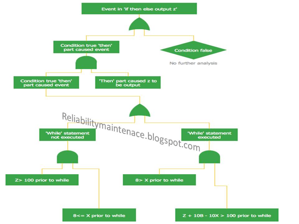 Fault Tree Analysis ~ Reliability Maintenance