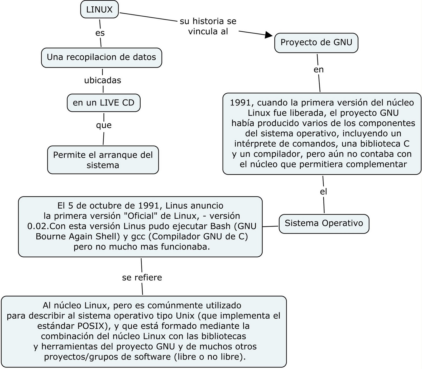 INFORMATICA: LINUX mapa conceptual por alexa