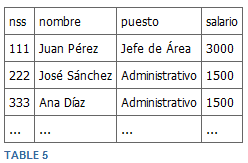 Normalización: Segunda Forma Normal: 2FN