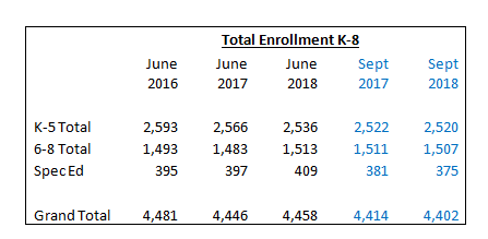 Updated School Enrollment Numbers and Stats 9/19/2018