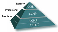Mis Apuntes de Networking: La certificación CCNA