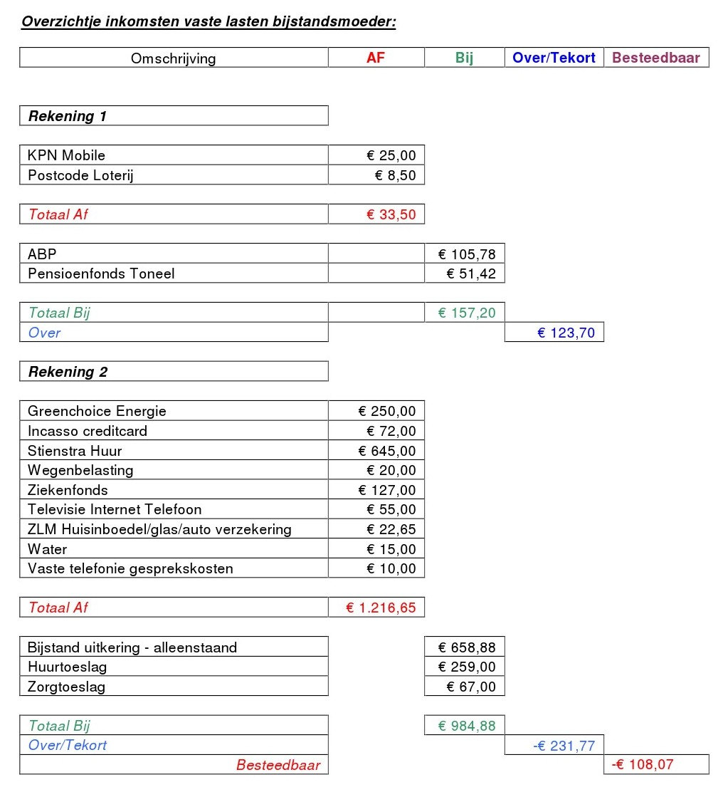 UlricaVandaag: Bijstandsuitkering en het dagelijks leven