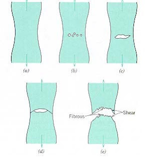 Teknik metalurgi dan Material Logam: PERBEDAAN MEKANISME PERPATAHAN ...