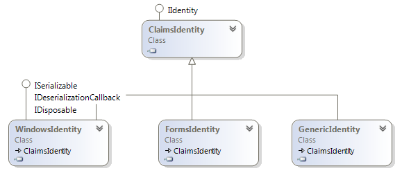Muhammad Shujaat Siddiqi: An Introduction to Windows Identity ...