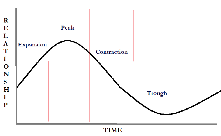 Business Cycles...and happily ever afters - Supply My Demand