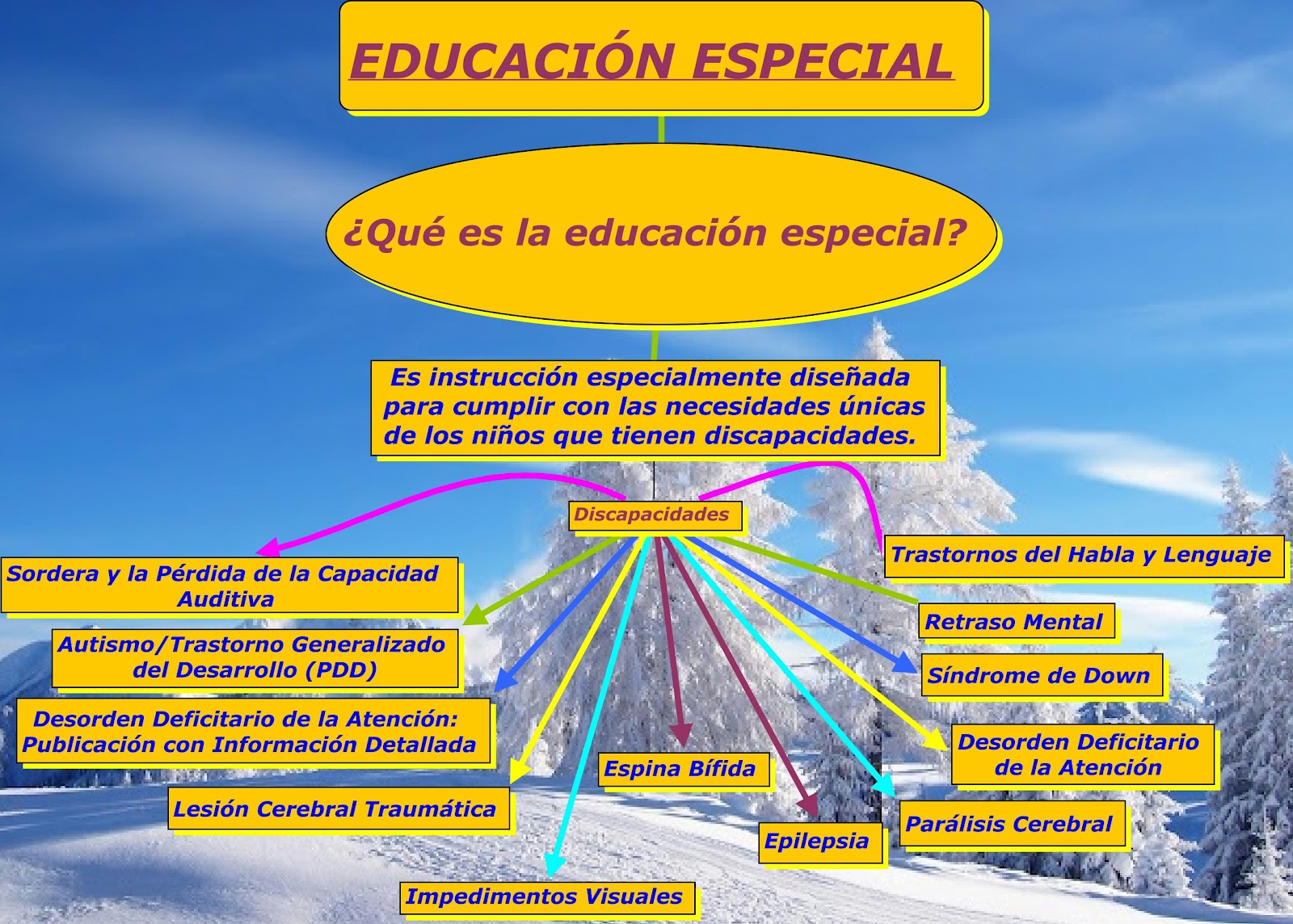EDUCACIÓN ESPECIAL: MAPA CONCEPTUAL DE EDUCACION ESPECIAL