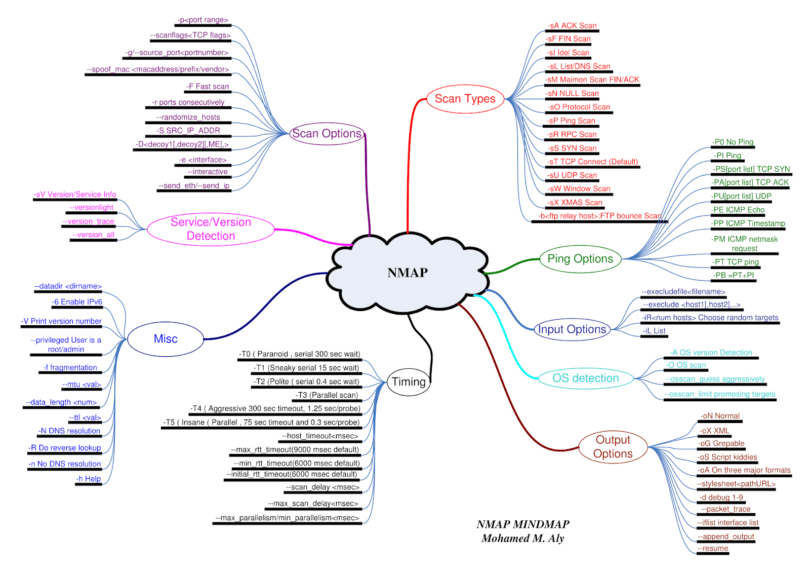 جميع اوامر nmap منسقة في صفحة nmap-cheat-sheet