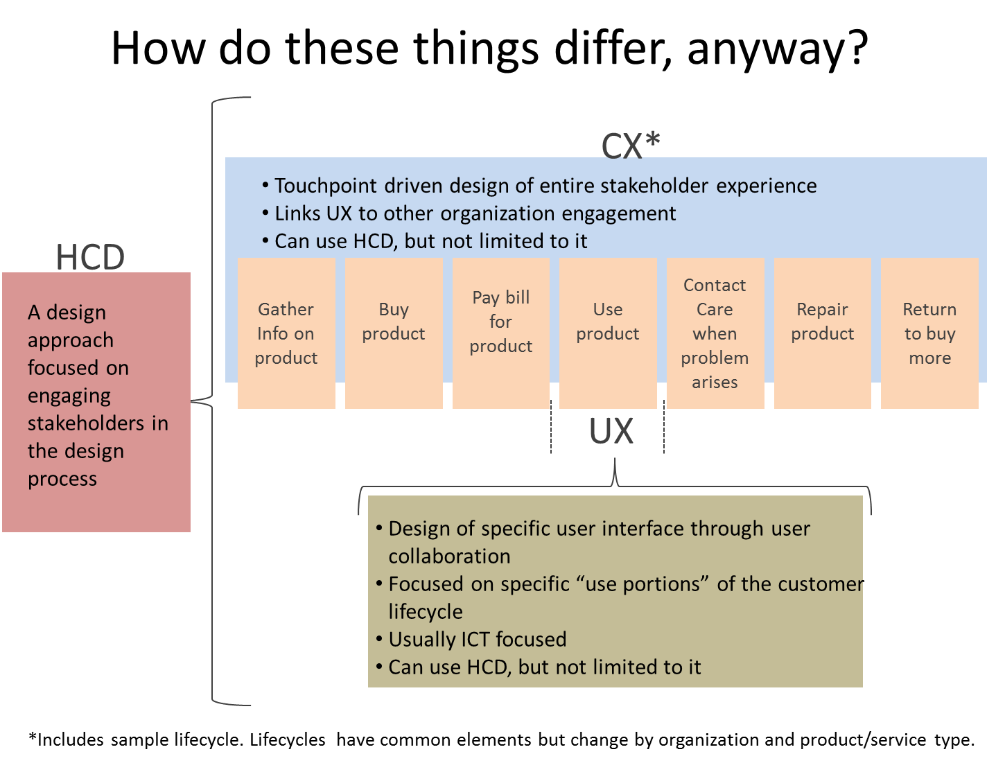 Glen Burnett: Making sense of CX, UX, and HCD